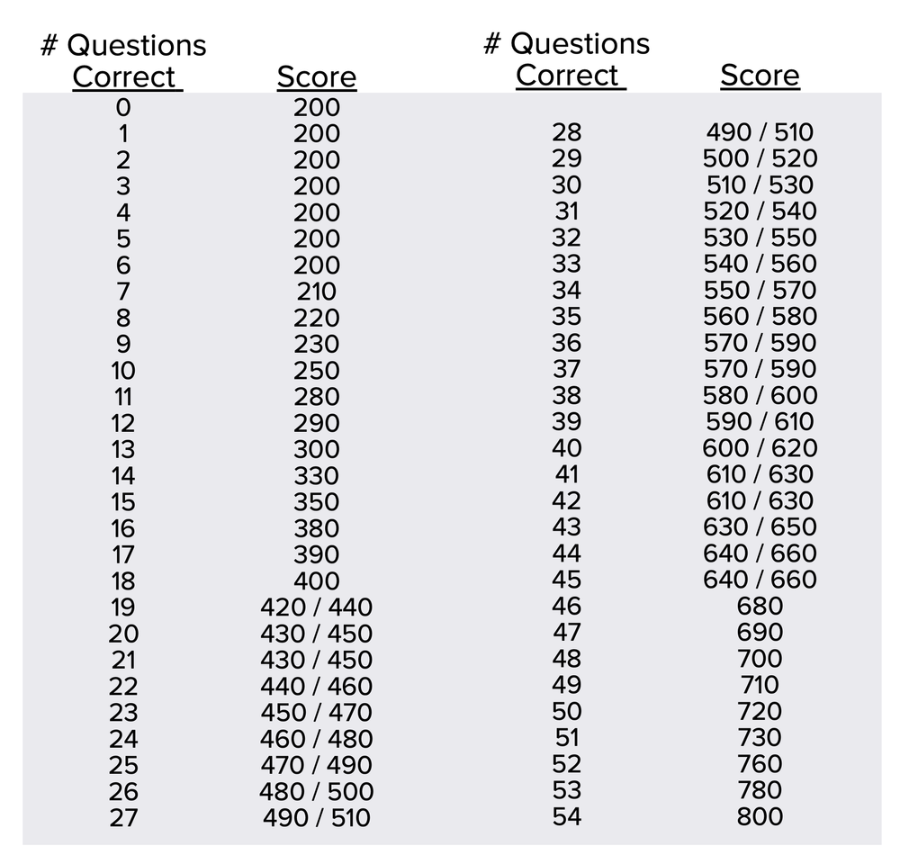 How the Digital SAT is Scored — IVY Lounge Test Prep