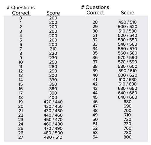 How the Digital SAT is Scored — IVY Lounge Test Prep