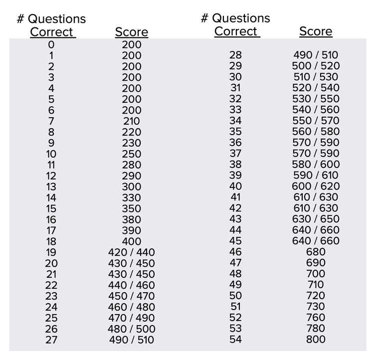 How the Digital SAT is Scored — IVY Lounge Test Prep