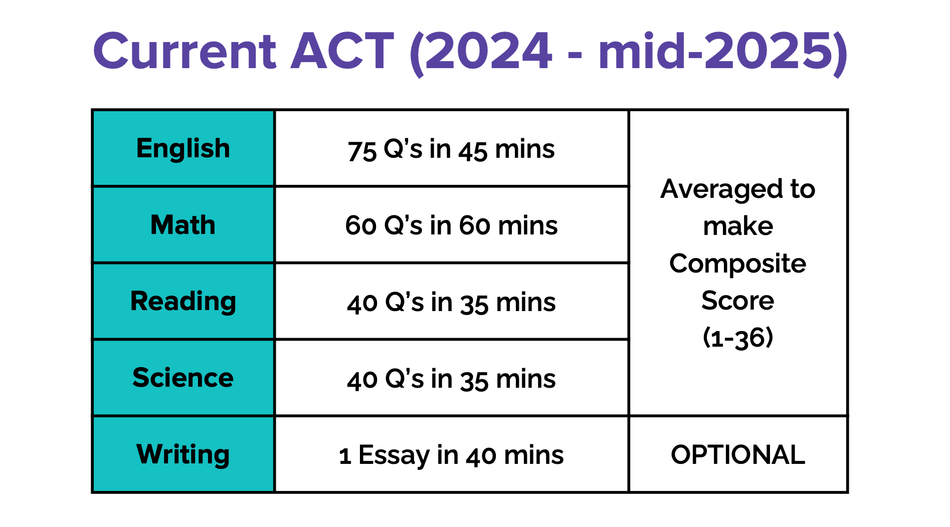 The New ACT: Section-by-Section Updates — IVY Lounge Test Prep