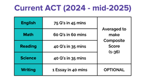 The New ACT: Section-by-Section Updates — IVY Lounge Test Prep