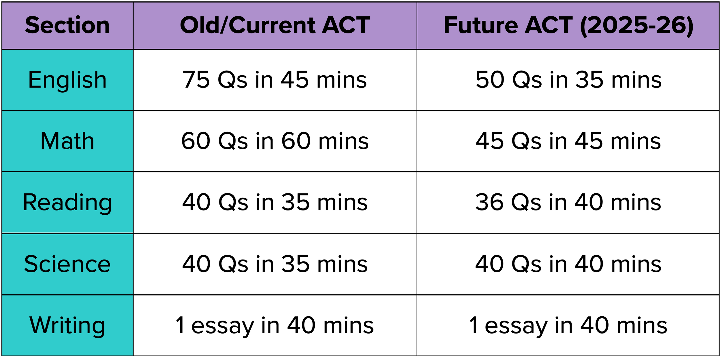 New ACT: The 8 Things that Will Change in 2025-26 (Pt 1) — IVY Lounge ...