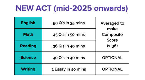 The New ACT: Section-by-Section Updates — IVY Lounge Test Prep