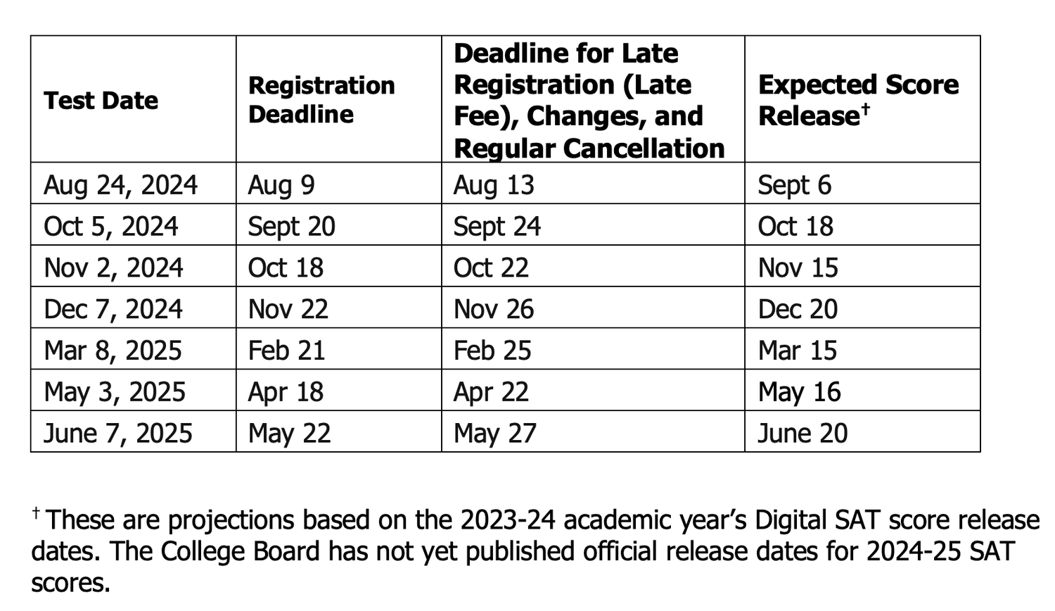 SAT and ACT Schedule, 2024-2025 — IVY Lounge Test Prep