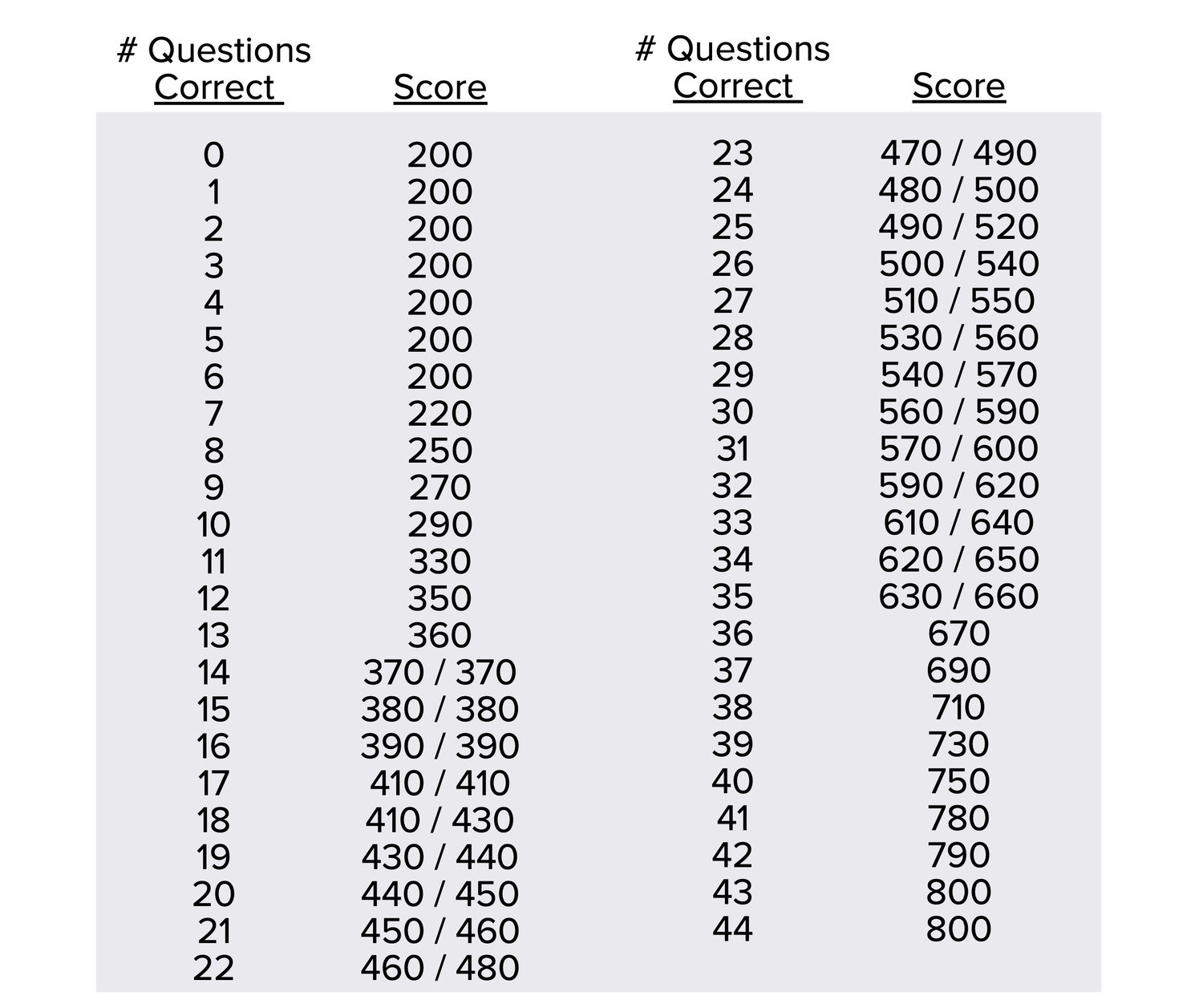 How the Digital SAT is Scored — IVY Lounge Test Prep