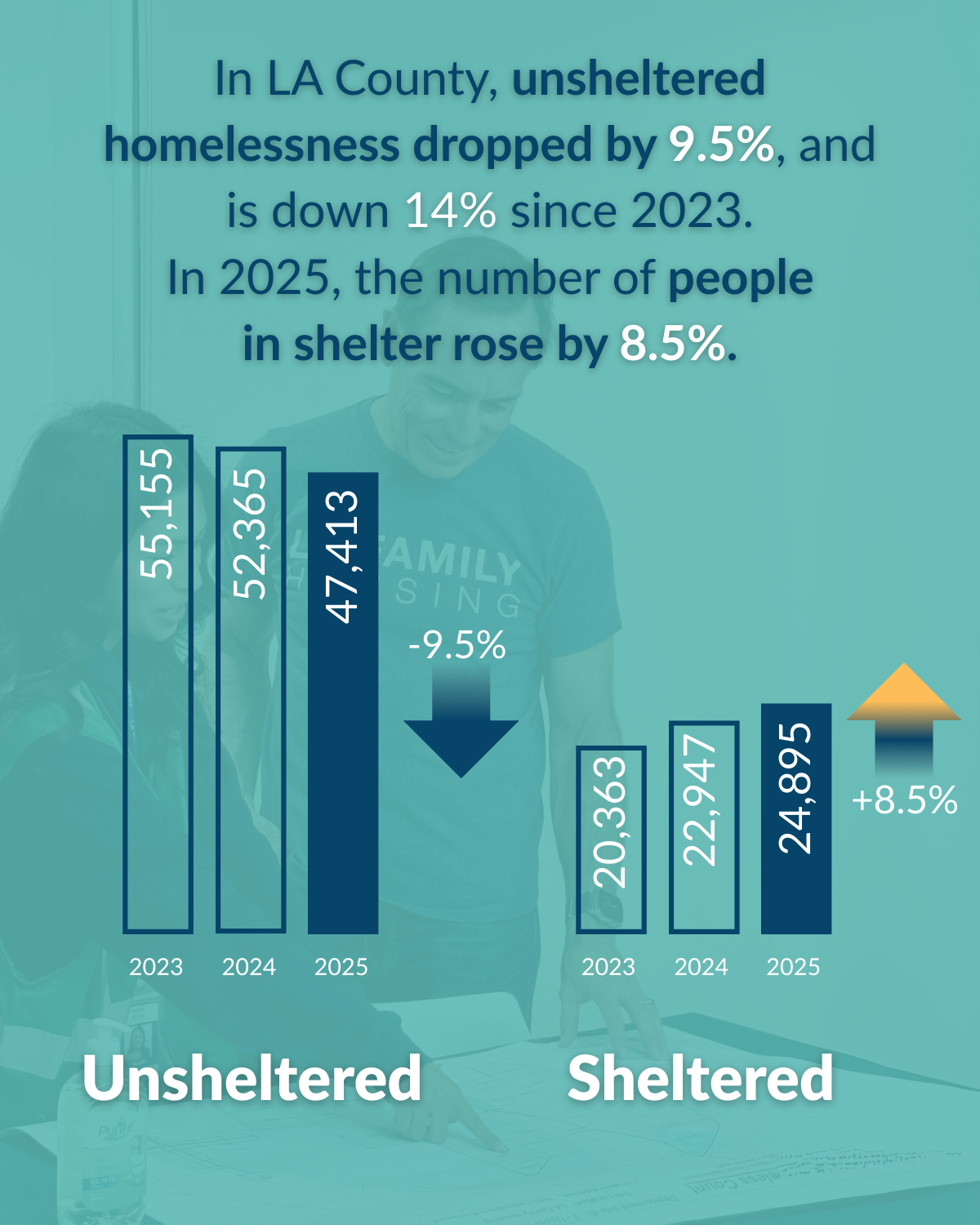 Homeless In California 2025