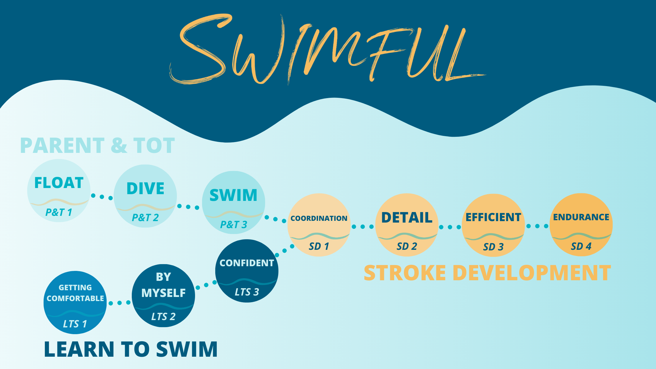 K & K Swim School | Private Swimming Lessons -Our Curriculum