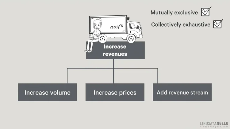 MECE framework explained: what is MECE & how to use it — Lindsay Angelo