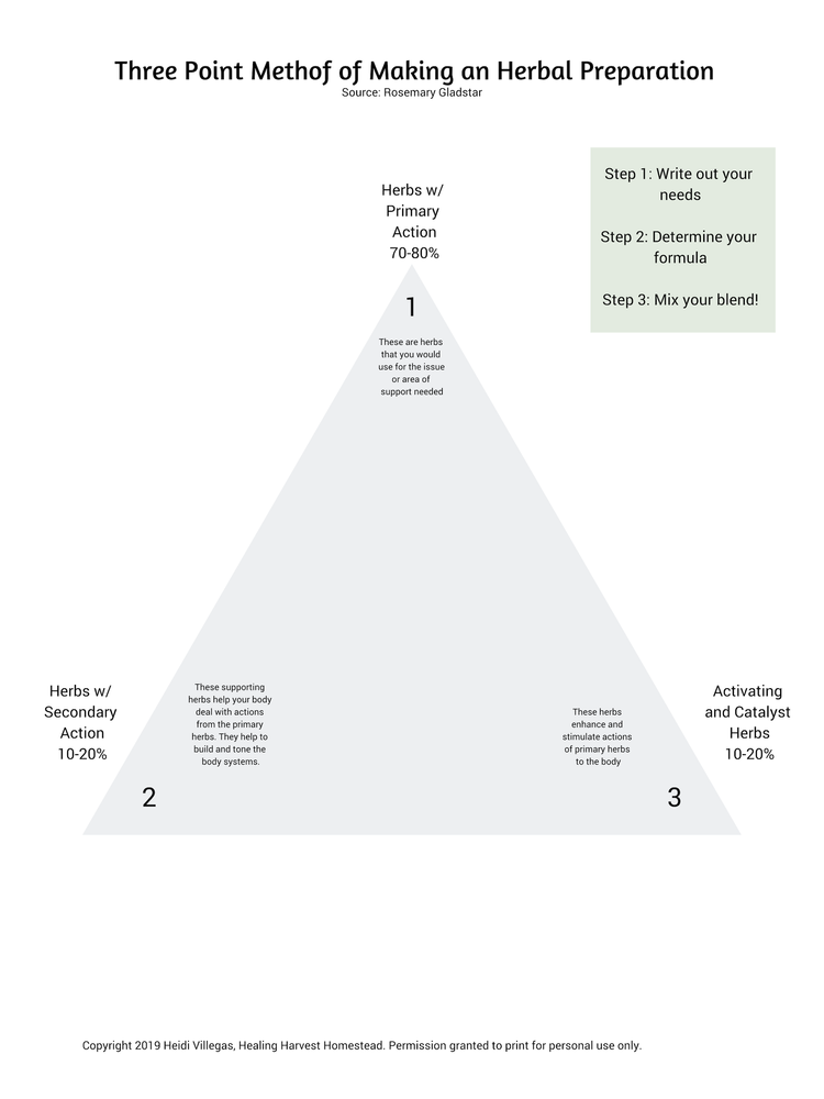 How to Formulate an Effective Herbal Tea or Tincture — All Posts ...
