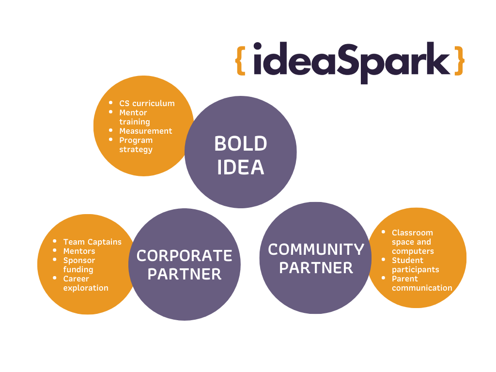 Partner with Us — Bold Idea