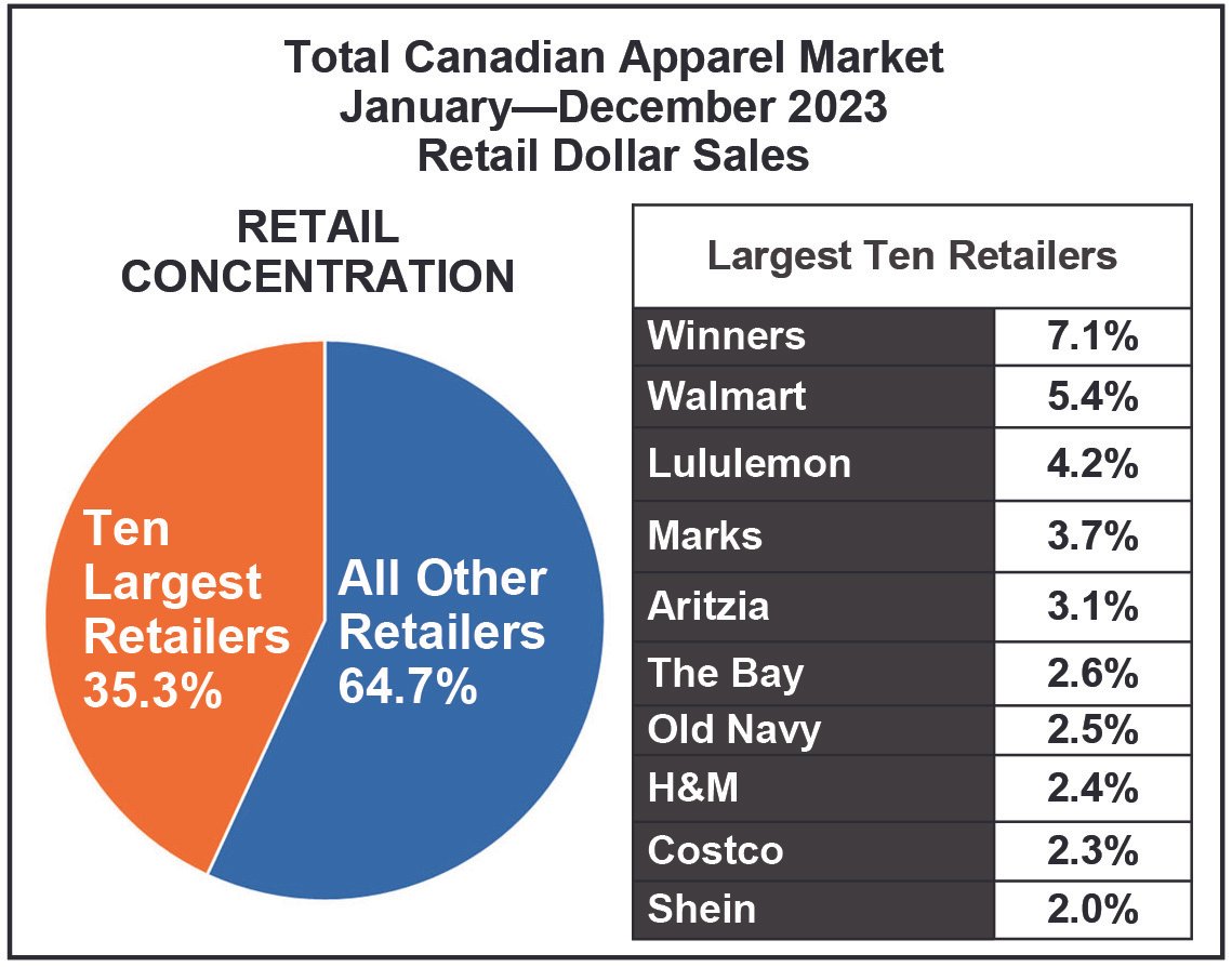 Canadian Market — Trendex North America