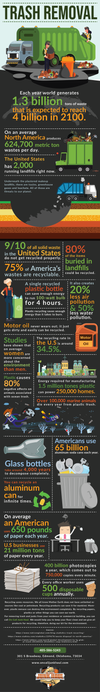 Trash Removal - Statistics and Facts