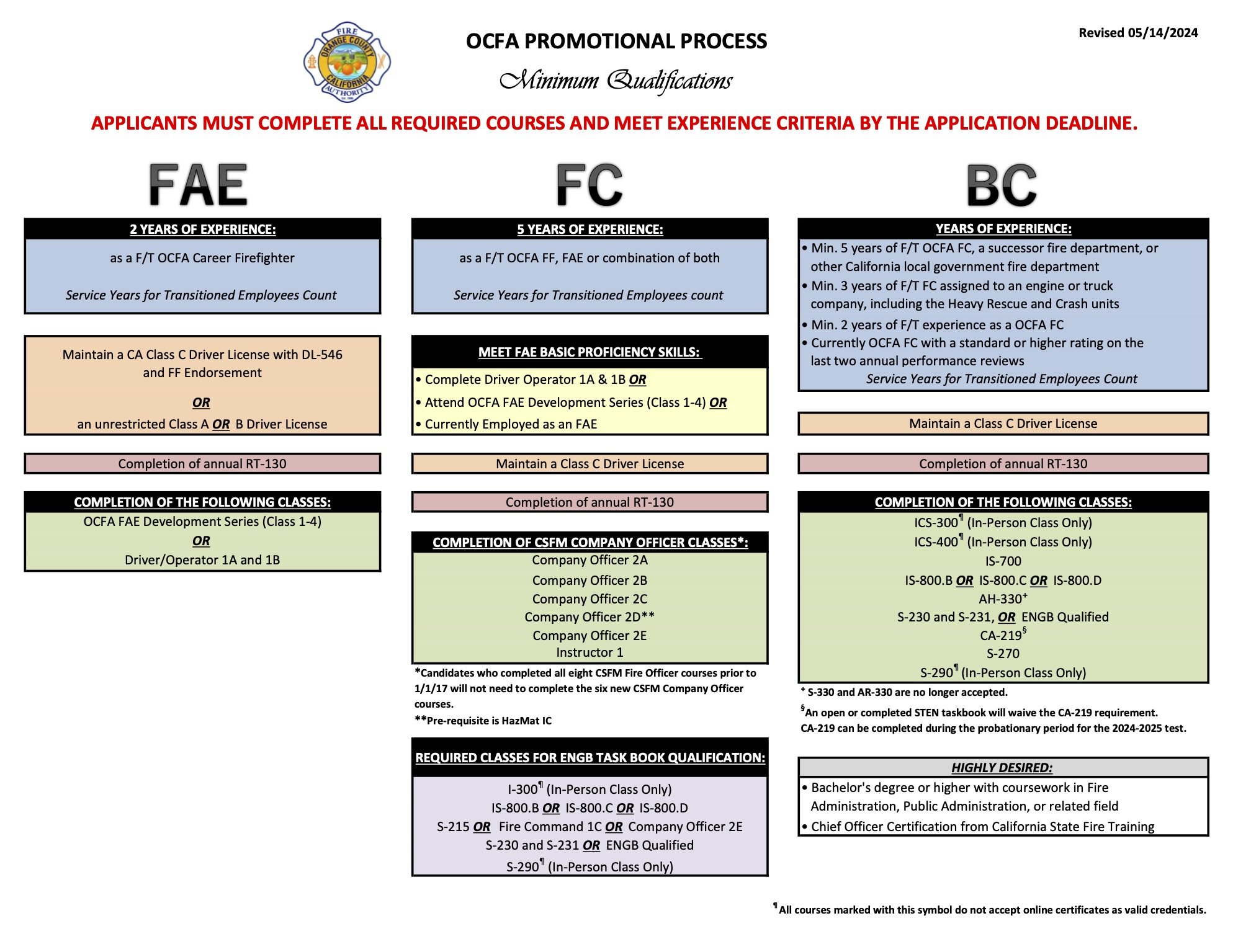 Futures — OCFA Training
