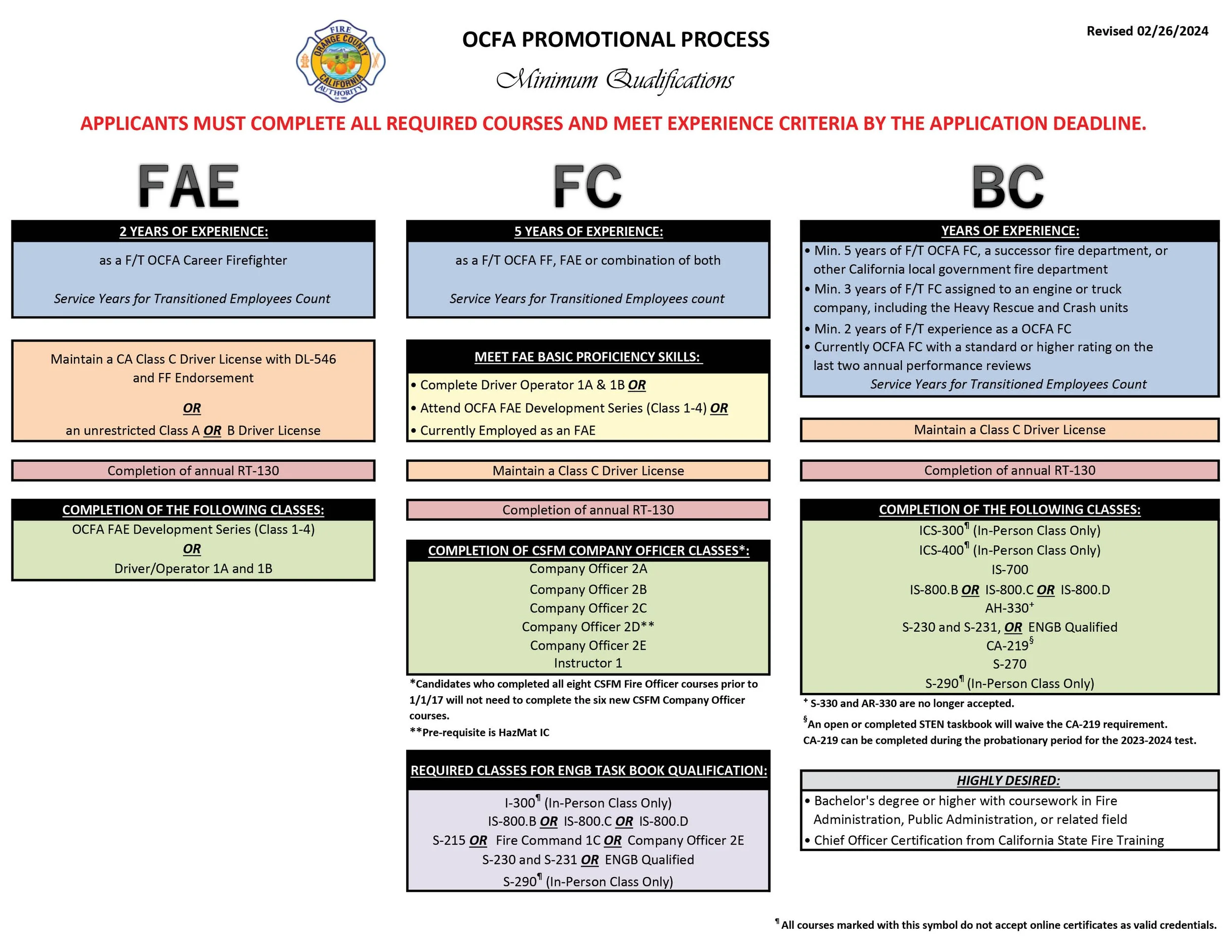 Futures — OCFA Training