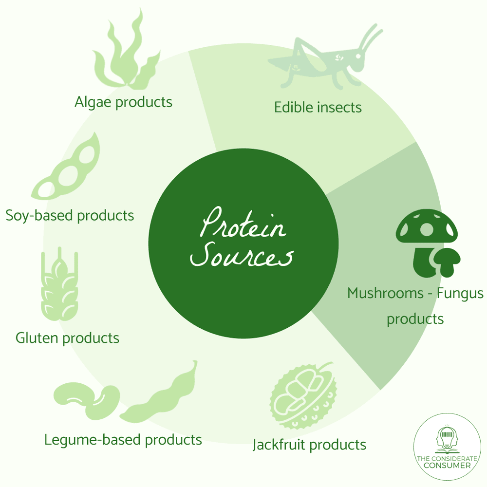 Sustainable Proteins — The Considerate Consumer