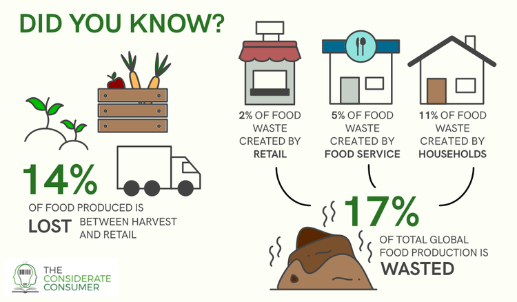 Handling food: How to reduce food waste — The Considerate Consumer