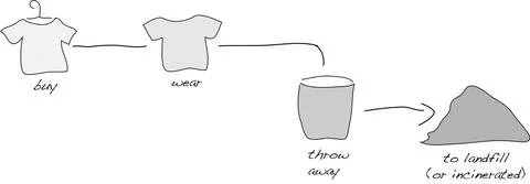 Sustainable Terminology in Fashion — The Considerate Consumer