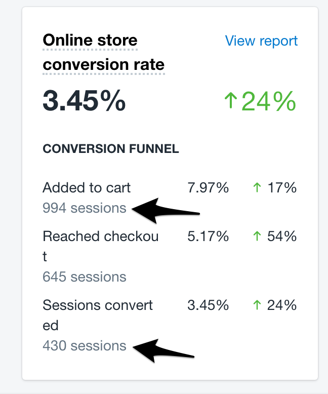 How to Calculate your Shopify Stores Abandoned Cart Rate — Gather Academy