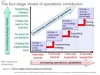 Four-Stage Model of Operation and Competitiveness — NIGEL CHETTY