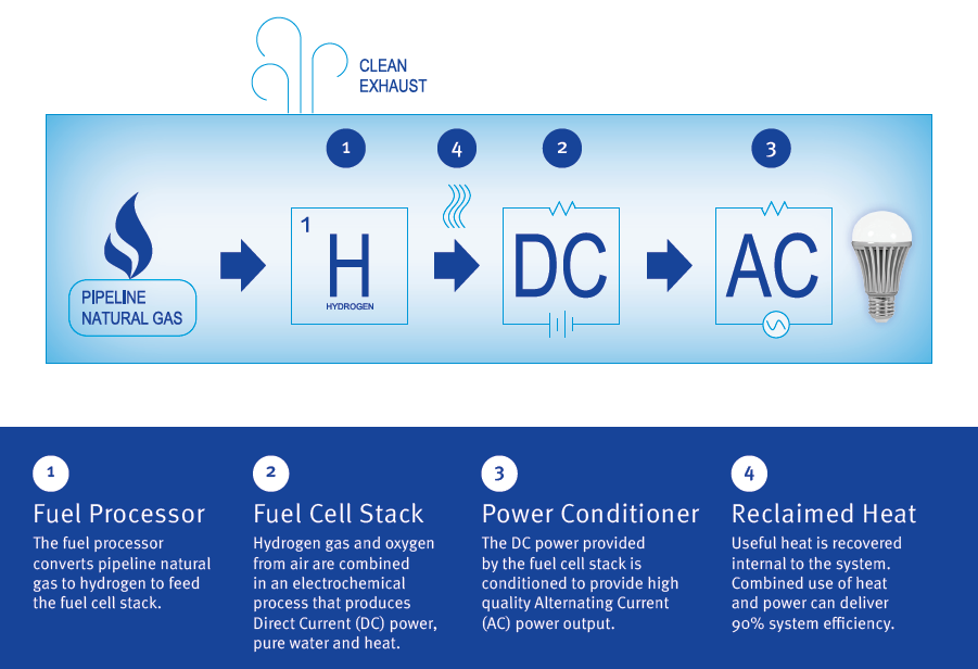 Harmony™ Fuel Cell Solution | Grid Symphony Inc.