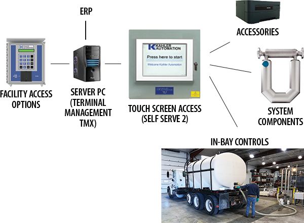 Self Serve-Kahler Automation