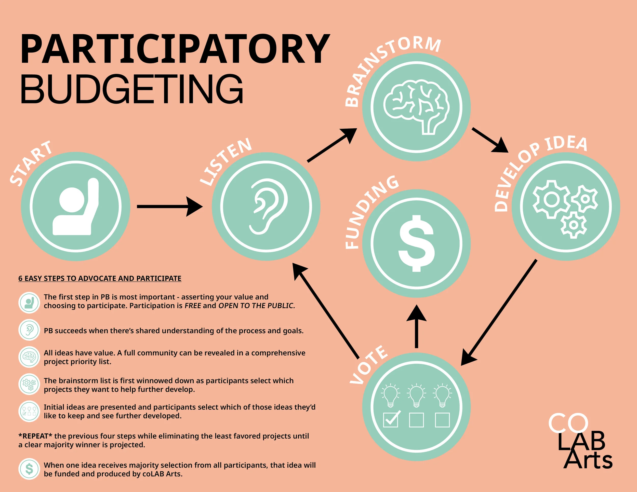 Participatory Budgeting — coLAB Arts