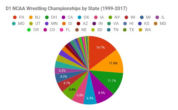 Which State has the Most NCAA Championship Titles? — Canon-McMillan ...