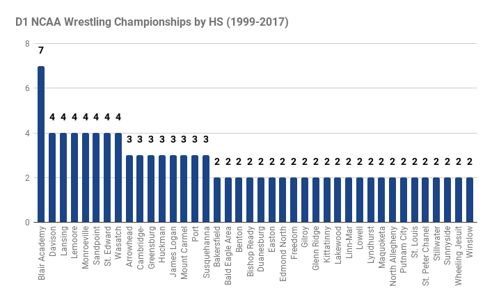 Which State has the Most NCAA Championship Titles? — Canon-McMillan ...