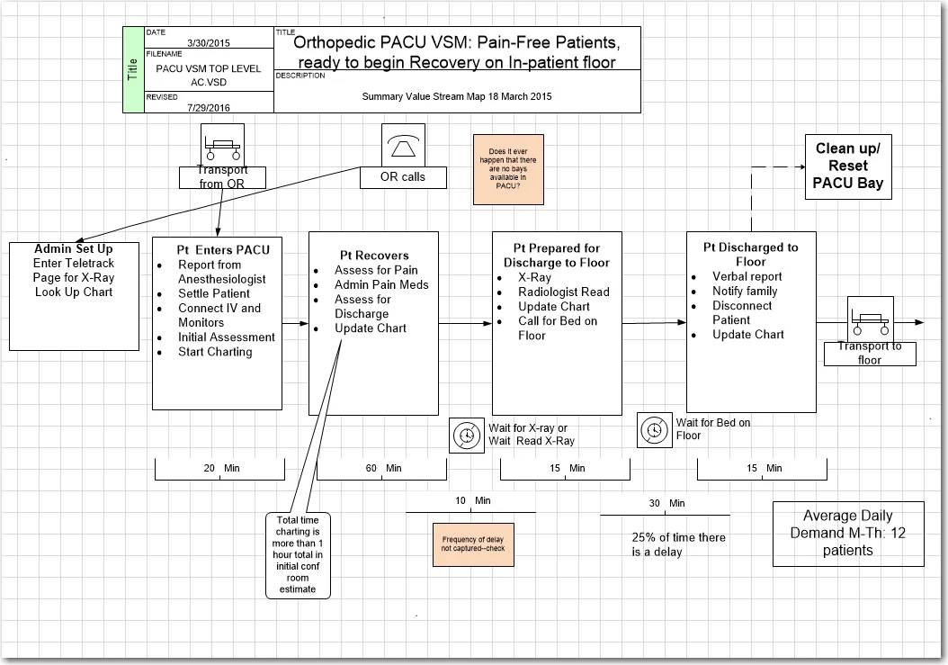 Process Flowcharts and Value-Stream Maps: Distinction with a Difference ...
