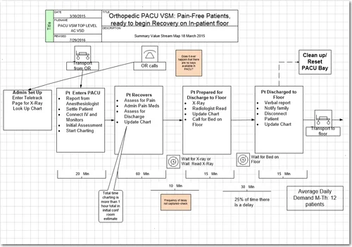 Process Flowcharts and Value-Stream Maps: Distinction with a Difference ...