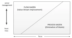 Process Flowcharts and Value-Stream Maps: Distinction with a Difference ...