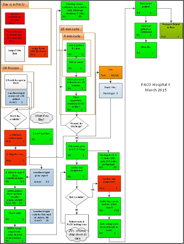 Process Flowcharts and Value-Stream Maps: Distinction with a Difference ...