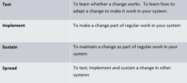 Improvement Project Progress on a 1 to 5 scale—Part 1 — Informing ...