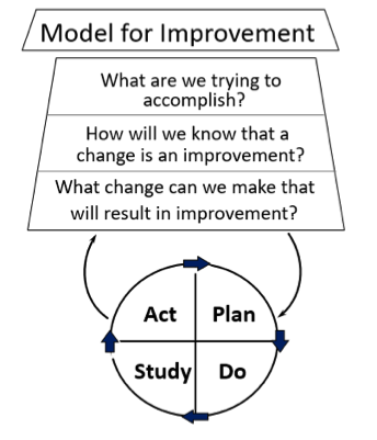 A3 Problem-Solving and the Model for Improvement — Informing Ecological ...