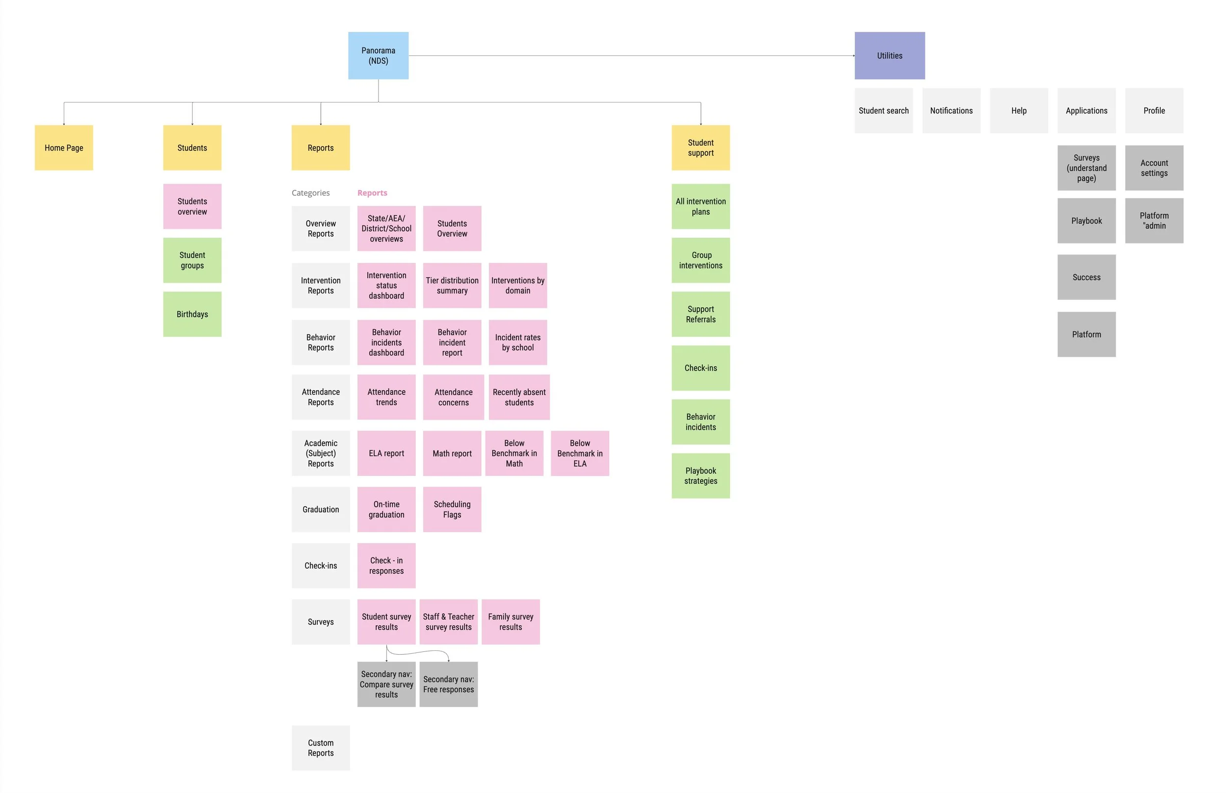 Platform Navigation System — Dani Pardo