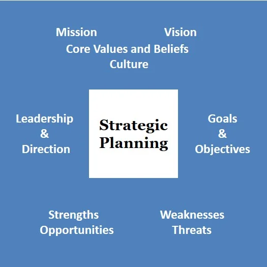 Key Planning Activities — Banking Strategist