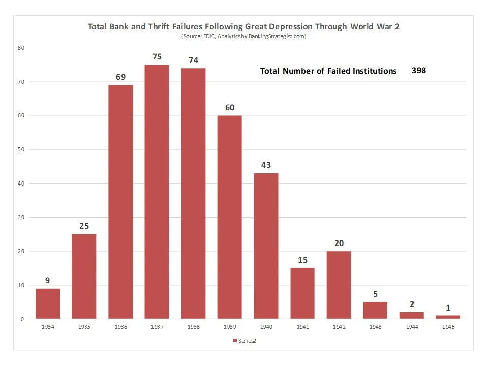 History of U.S. Bank Failures — Banking Strategist