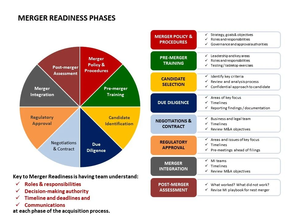 Mergers And Acquisitions Process