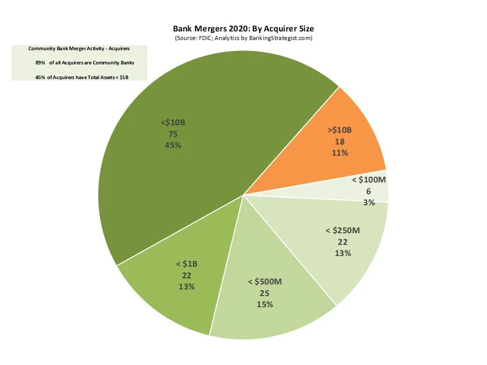Mergers And Acquisitions Chart