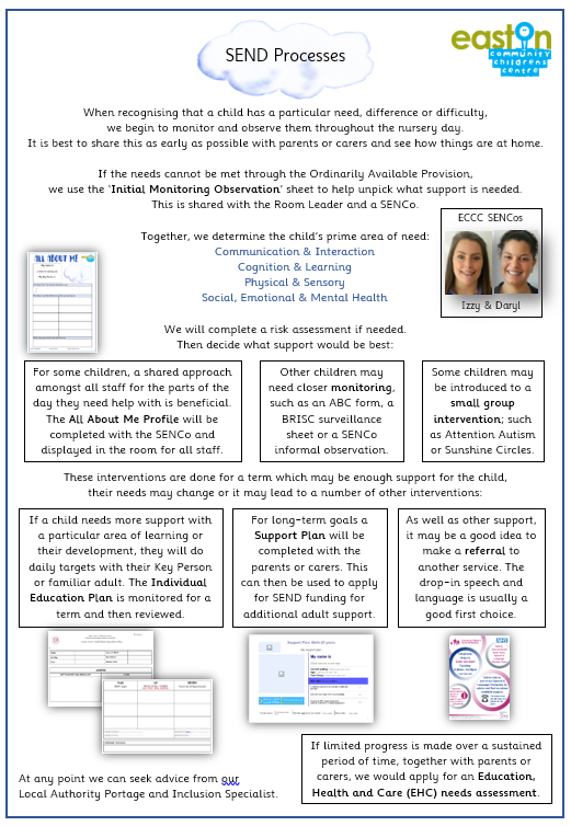 SEND — Easton Community Children's Centre