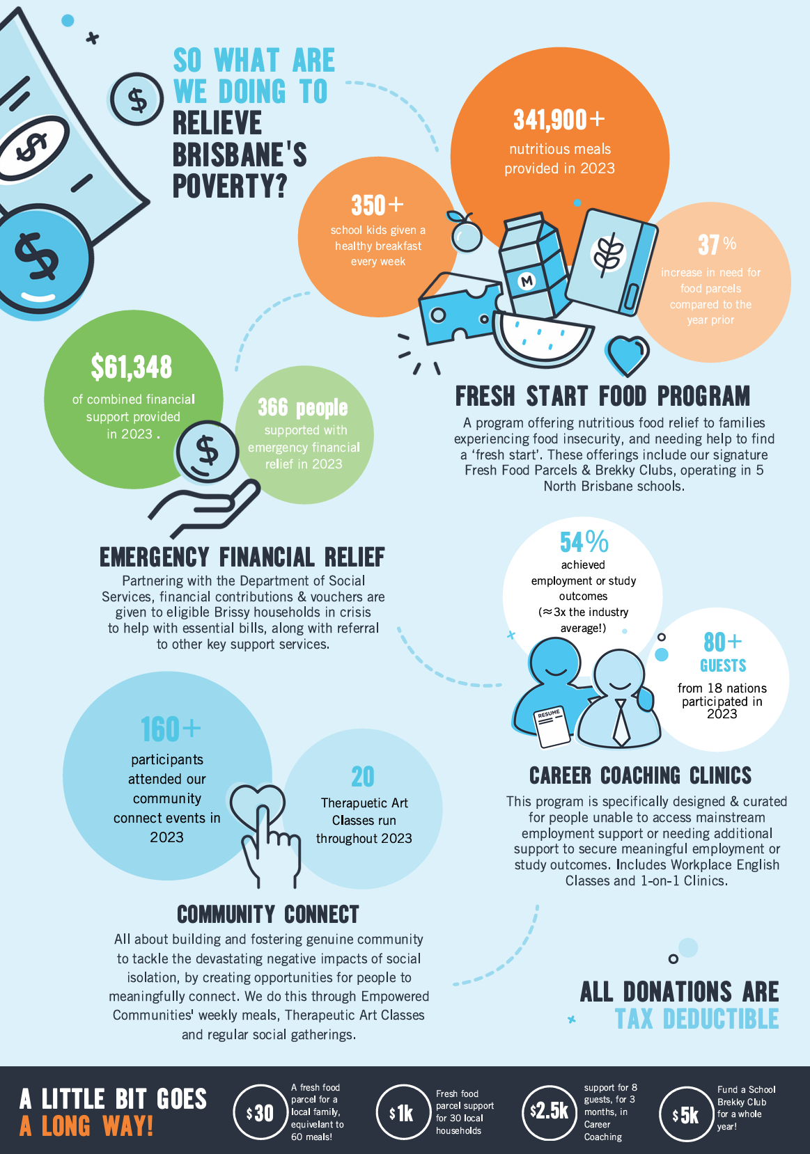 EOFY Appeal — Nexus Care, Brisbane Charity