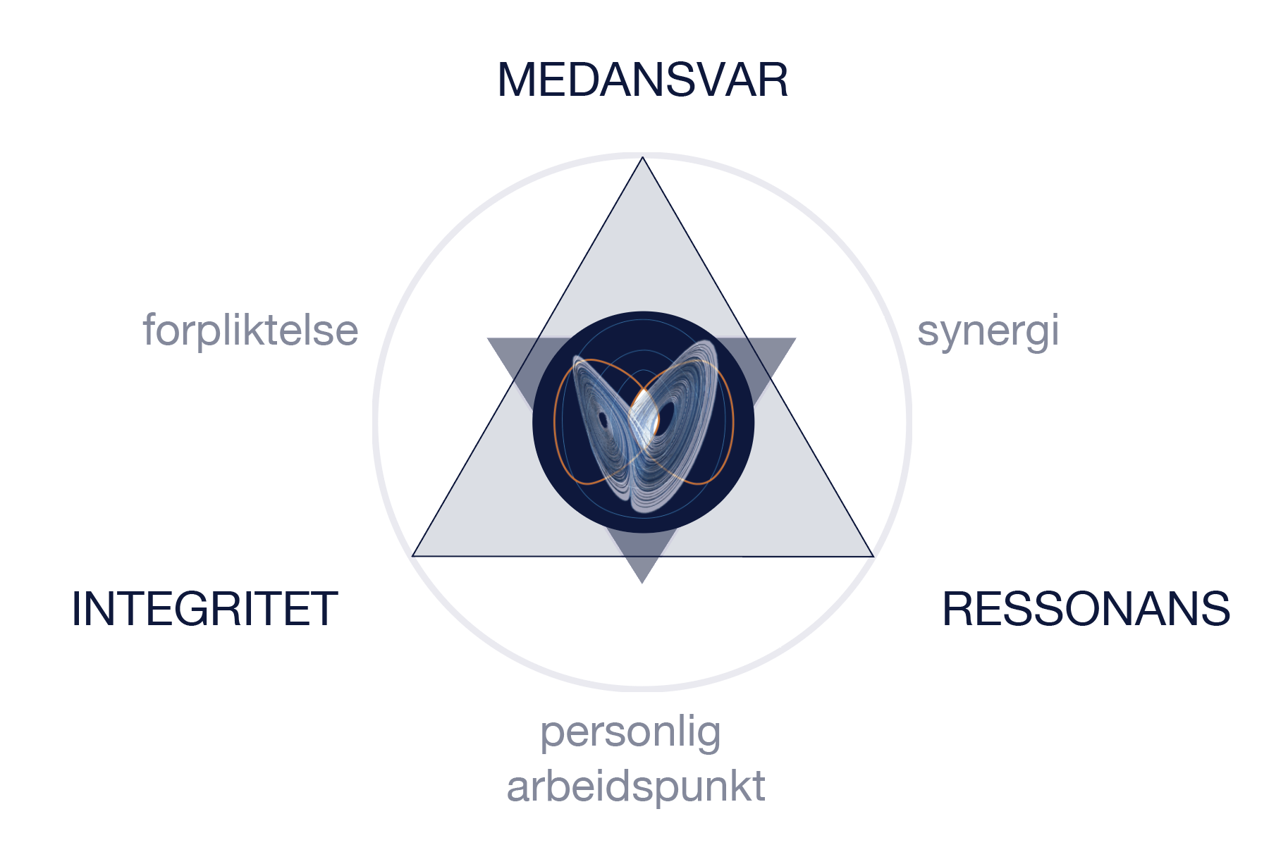 Ledelse med hjerte trekanten — sustainable eco-creation