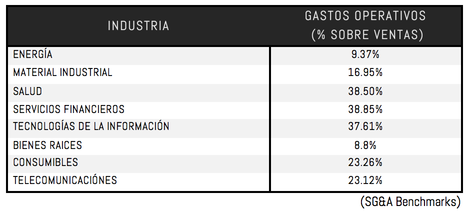 El (escaso) valor de los gastos operativos — Medusa Capital | México El (escaso) valor de los gastos operativos — Medusa Capital | México
