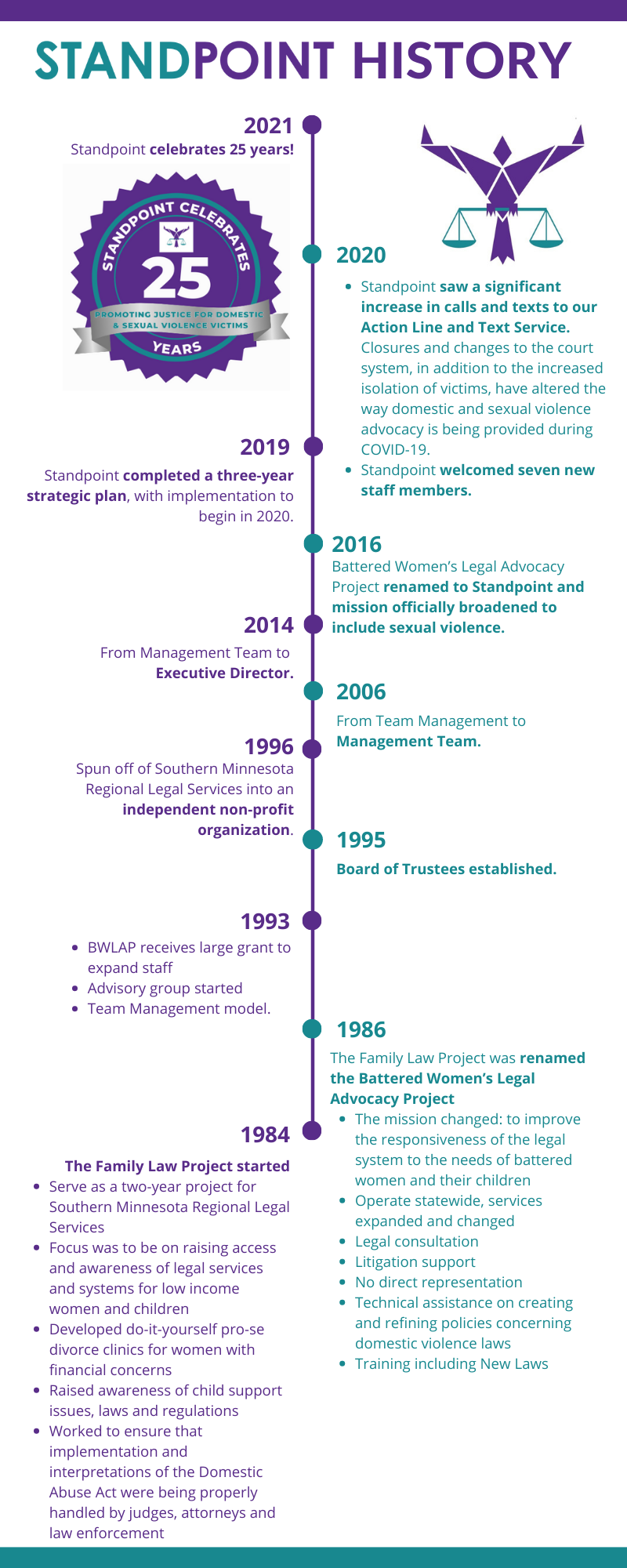 History — STANDPOINT