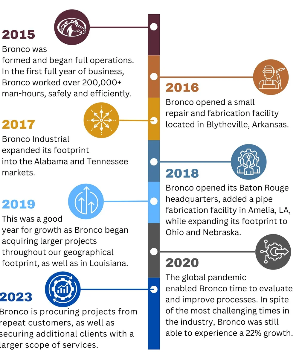 HISTORY — Bronco Industrial Services