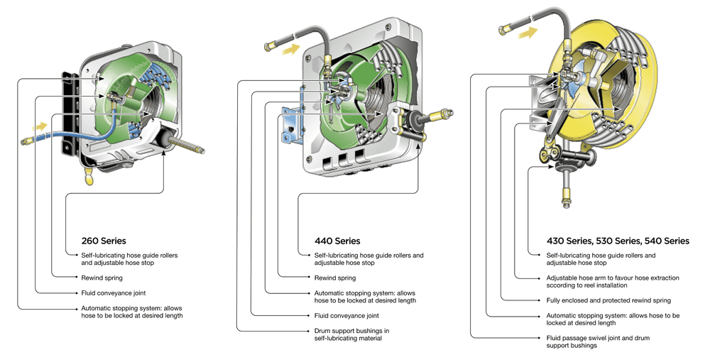 Tecalemit Australia - Tecalemit Hose Reels