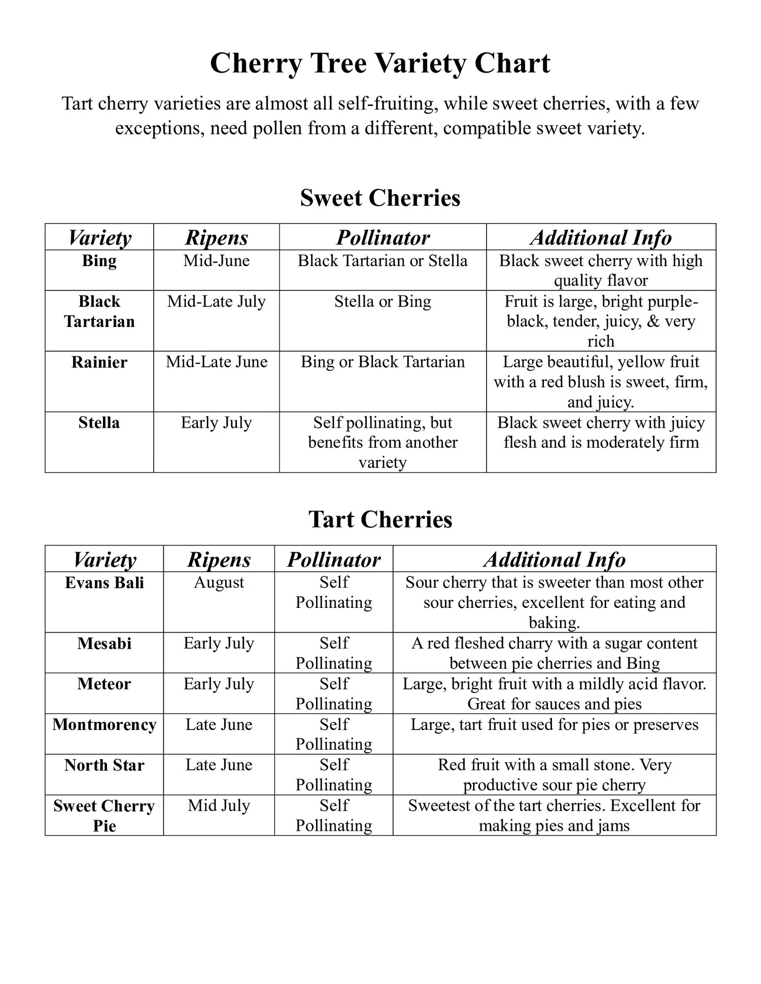 Cherry Tree Variety & Pollination Guide — Ivy Trails Gift & Garden