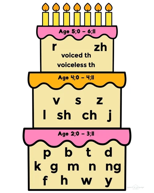 Speech Sound Development in Children: What Parents Should Know — SLP
