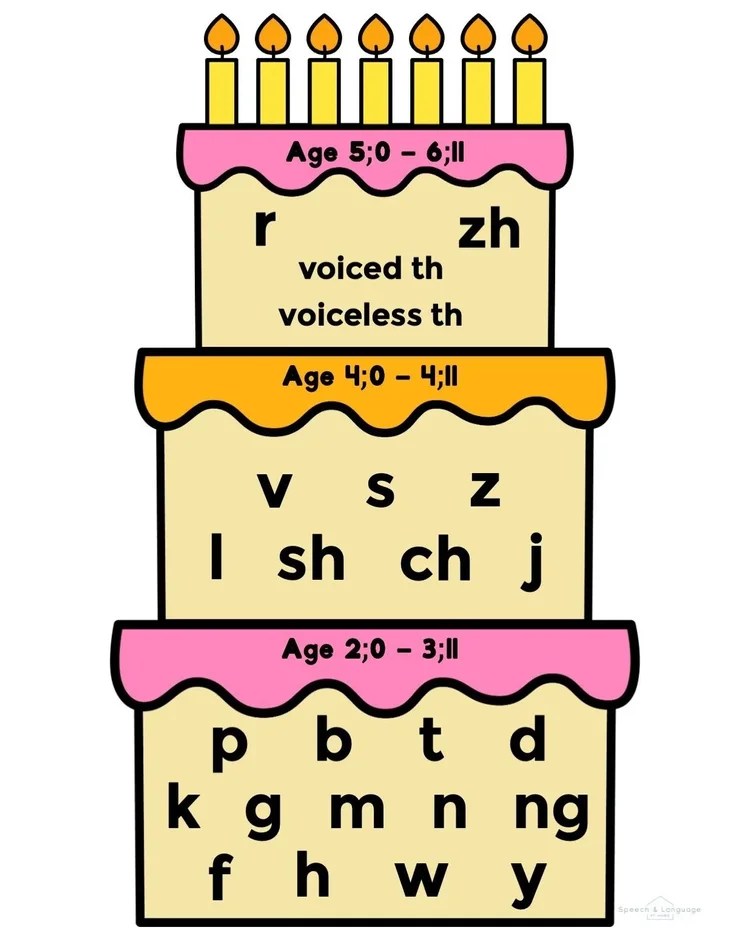 Speech Sound Development in Children: What Parents Should Know — SLP
