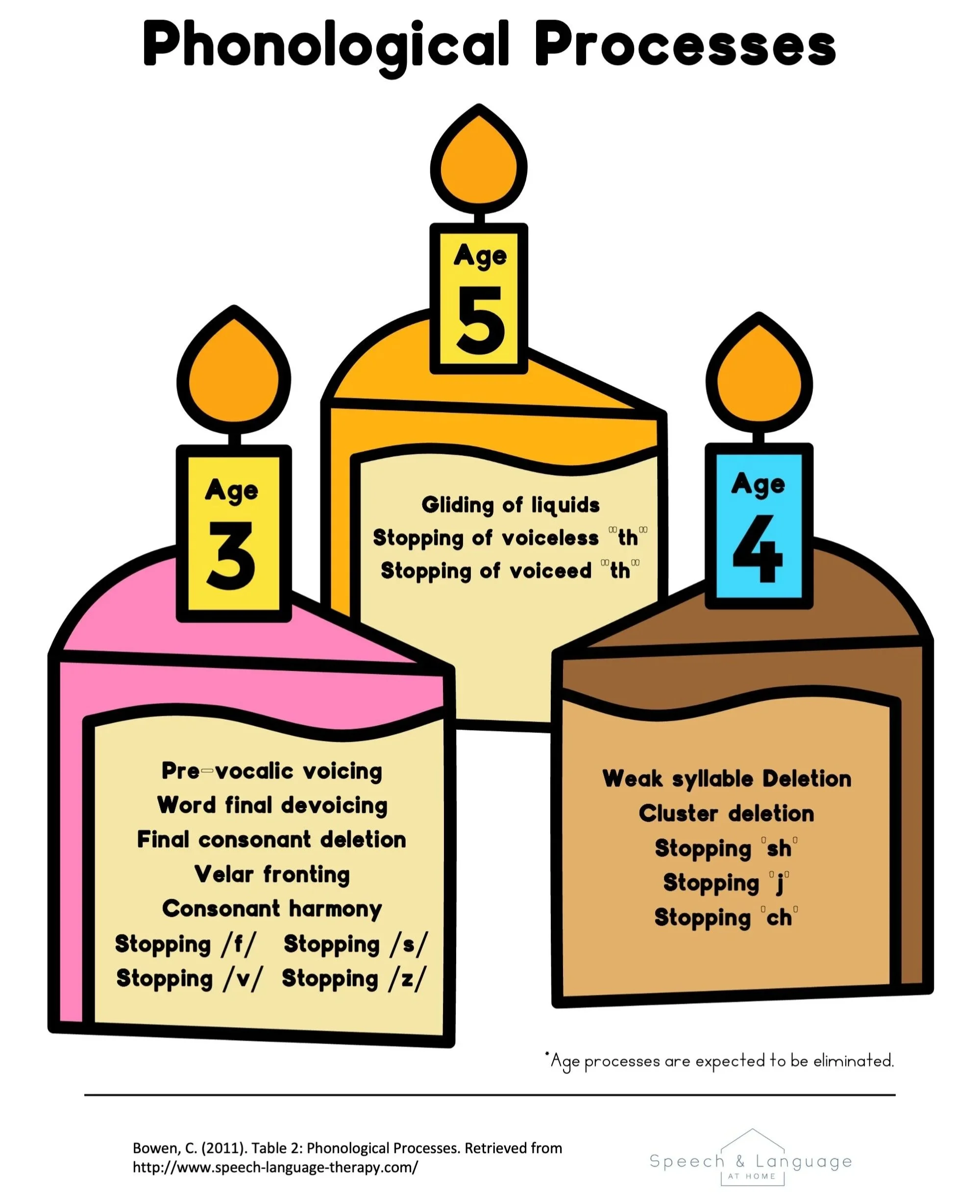 Common Phonological Patterns in Speech Development — SLP